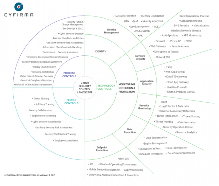 CYFIRMA’s Cyber Awareness Series: Cyber Security Controls－a Primer ...