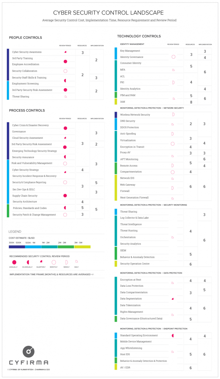 CYFIRMA’s Cyber Awareness Series: Cost of security controls ...